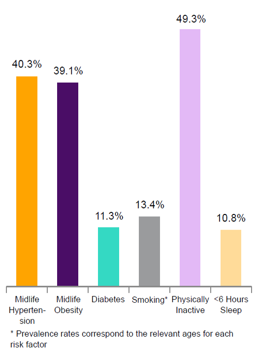 Dementia Risk Reduction & Public Health | Alzheimer's Association